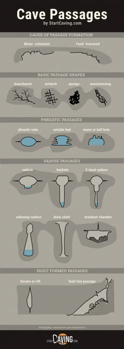 Types of Cave Passages: Advanced illustrated guide – startcaving.com